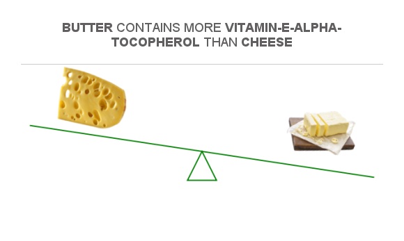 Compare Vitamin E in Cheese to Vitamin E in Butter