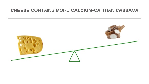 Compare Calcium in Cheese to Calcium in Cassava
