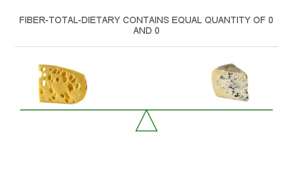 Compare Fiber in Cheese to Fiber in Blue cheese