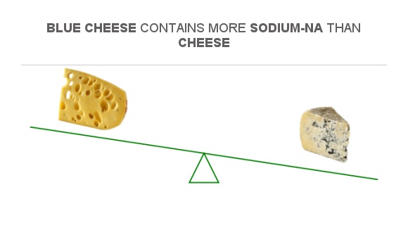 Compare Sodium in Cheese to Sodium in Blue cheese