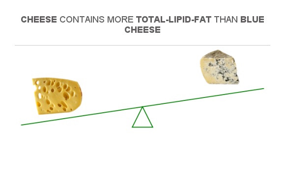Compare Fats in Cheese to Fats in Blue cheese