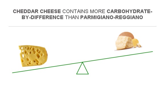 Compare Carbs in Cheese to Carbs in Parmigiano-Reggiano