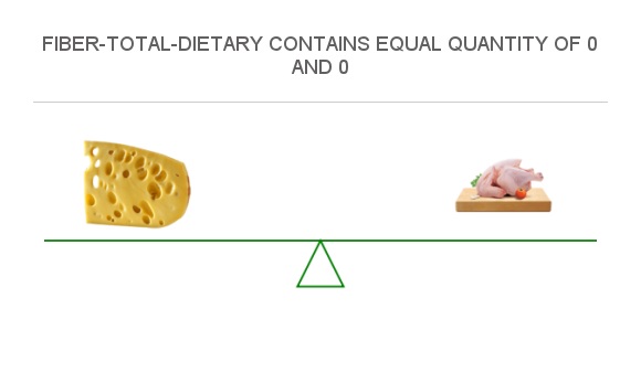Compare Fiber in Cheese to Fiber in Chicken meat