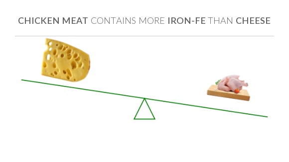 Compare Iron in Cheese to Iron in Chicken meat
