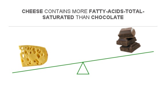 Compare Saturated fat in Cheese to Saturated fat in Chocolate