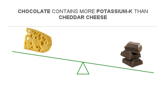 Compare Potassium in Cheese to Potassium in Chocolate