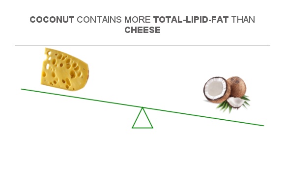 Compare Fats in Cheese to Fats in Coconut
