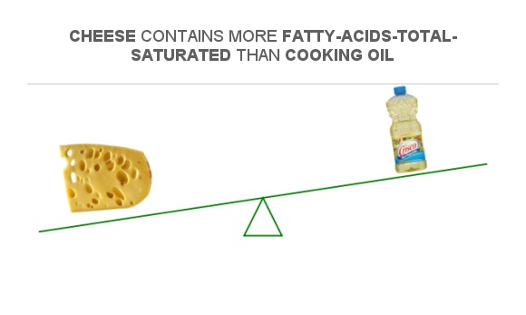 Compare Saturated fat in Cheese to Saturated fat in Olive oil