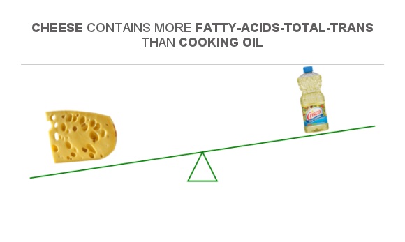 Compare Trans fat in Cheese to Trans fat in Olive oil