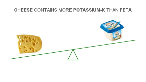 Compare Potassium in Cheese to Potassium in Feta