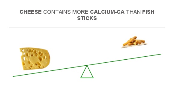 Compare Calcium in Cheese to Calcium in Fish sticks