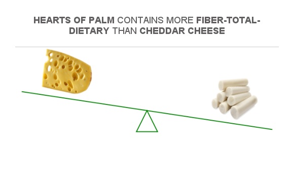 Compare Fiber in Cheese to Fiber in Hearts of palm