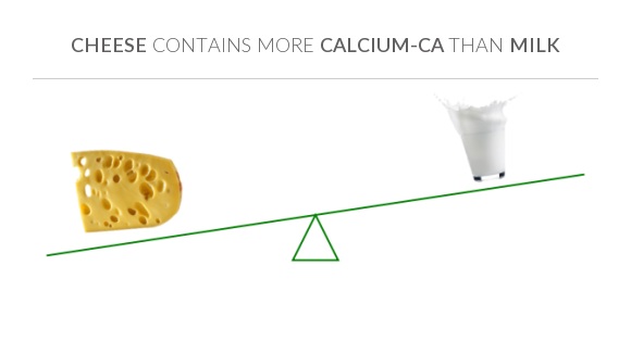 Compare Calcium in Cheese to Calcium in Milk