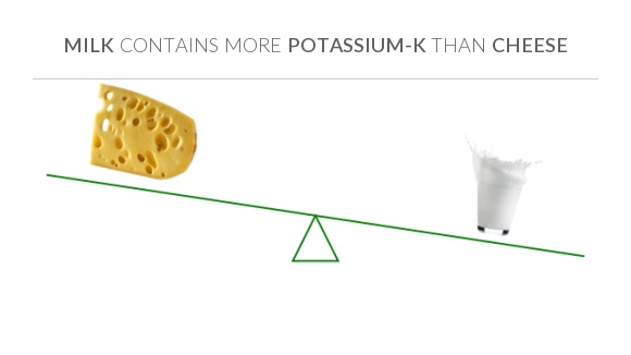 Compare Potassium in Cheese to Potassium in Milk