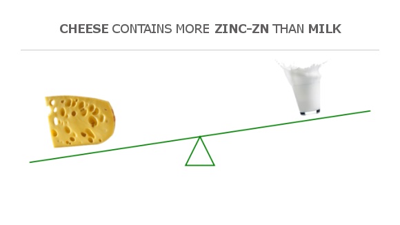 Compare Zinc in Cheese to Zinc in Milk