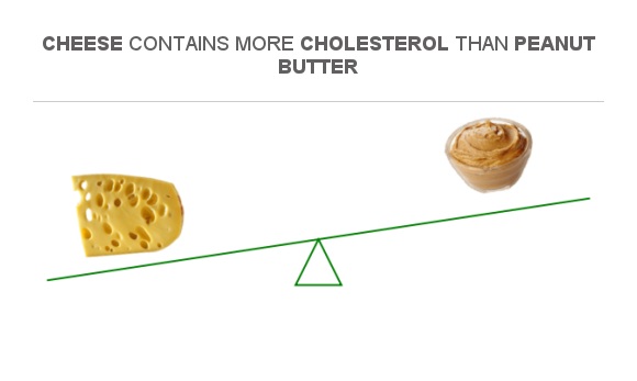 Compare Cholesterol in Cheese to Cholesterol in Peanut butter