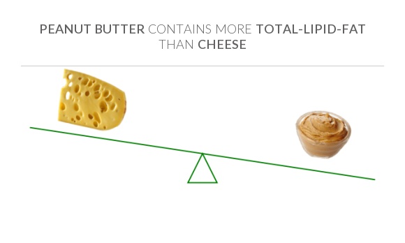 Compare Fats in Cheese to Fats in Peanut butter