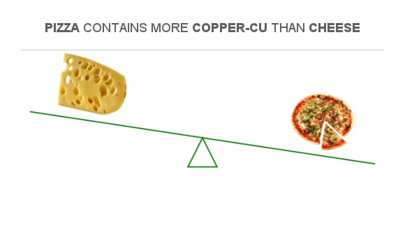 Compare Copper in Cheese to Copper in Pizza