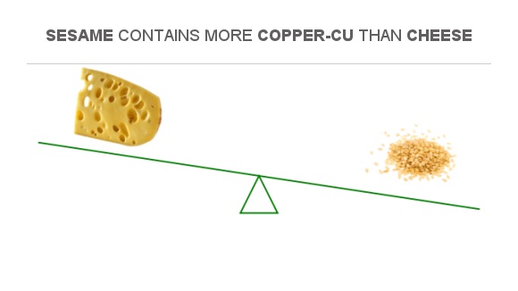 Compare Copper in Cheese to Copper in Sesame