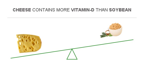 Compare Vitamin D in Cheese to Vitamin D in Soybean