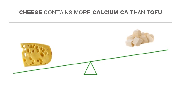 Compare Calcium in Cheese to Calcium in Tofu