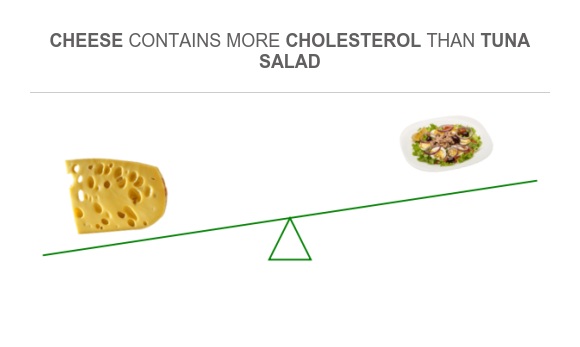 Compare Cholesterol in Cheese to Cholesterol in Tuna salad