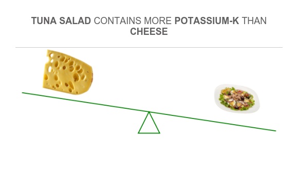 Compare Potassium in Cheese to Potassium in Tuna salad