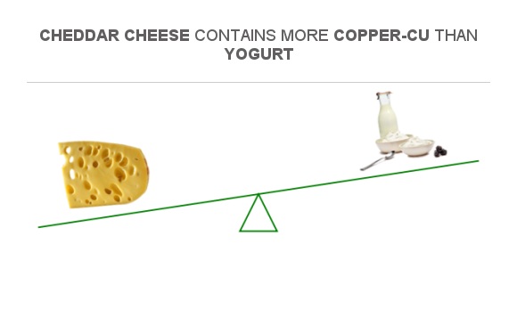 Compare Copper in Cheese to Copper in Yogurt