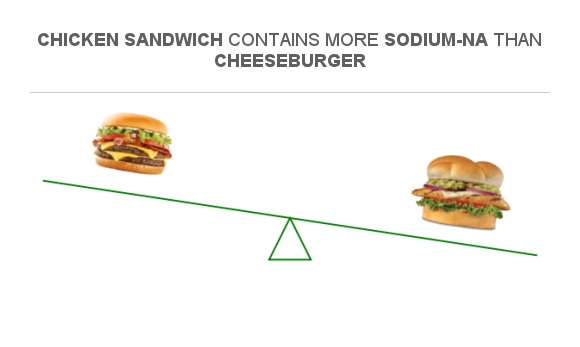 Compare Sodium in Cheeseburger to Sodium in Chicken sandwich