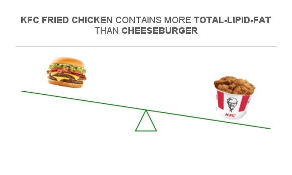 Compare Fats in Cheeseburger to Fats in KFC Fried Chicken