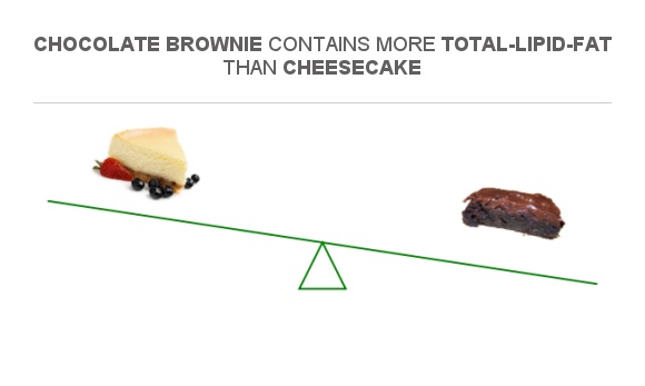 Compare Fats in Cheesecake to Fats in Chocolate brownie