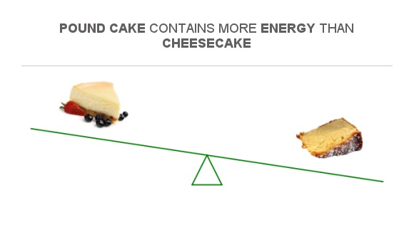 Compare Calories in Cheesecake to Calories in Pound cake