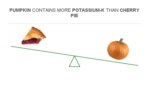 Compare Potassium in Cherry pie to Potassium in Pumpkin