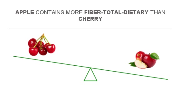 Compare Fiber in Cherry to Fiber in Apple
