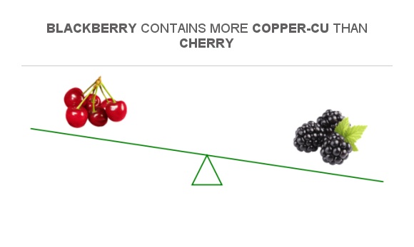 Compare Copper in Cherry to Copper in Blackberry