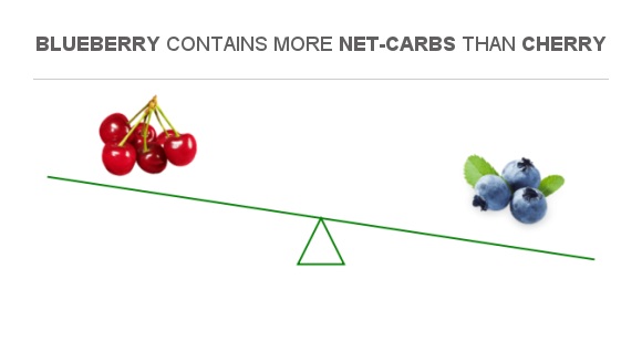 Compare Net carbs in Cherry to Net carbs in Blueberry