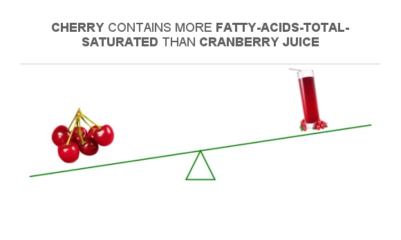 Compare Saturated Fat in Cherry to Saturated Fat in Cranberry juice