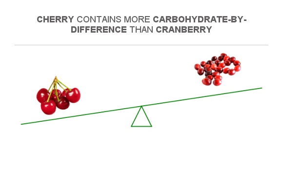 Compare Carbs in Cherry to Carbs in Cranberries
