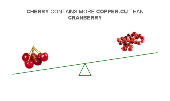 Compare Copper in Cherry to Copper in Cranberries