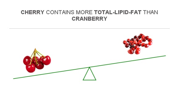 Compare Fats in Cherry to Fats in Cranberries