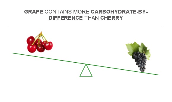 Compare Carbs in Cherry to Carbs in Grape
