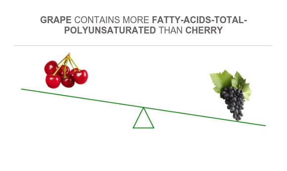 Compare Polyunsaturated fat in Cherry to Polyunsaturated fat in Grape