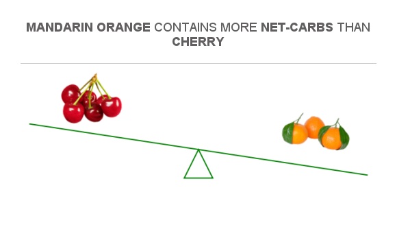 Compare Net carbs in Cherry to Net carbs in Mandarin orange Compare Net carbs in Cherry to Net carbs in Mandarin orange