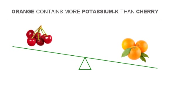 Compare Potassium in Cherry to Potassium in Orange