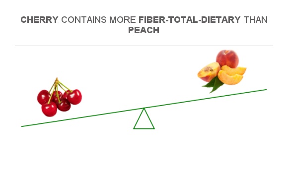 Compare Fiber in Cherry to Fiber in Peach