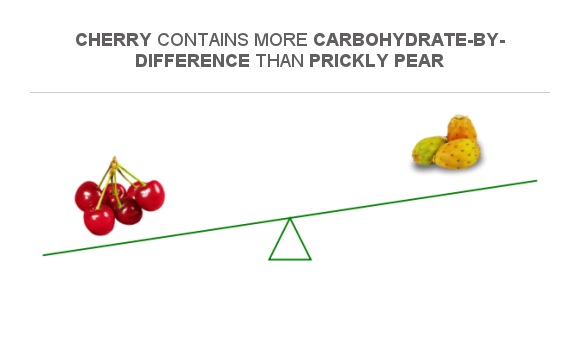 Compare Carbs in Cherry to Carbs in Prickly pear Compare Carbs in Cherry to Carbs in Prickly pear