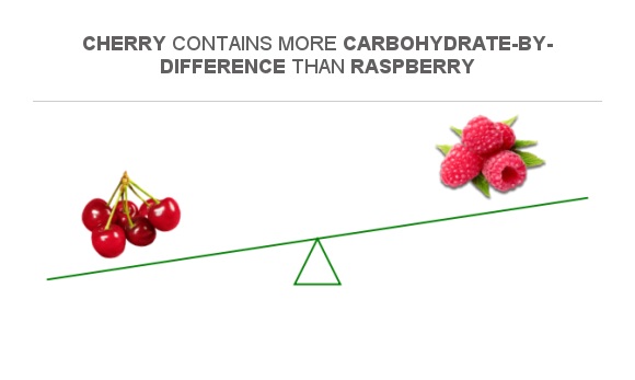 Compare Carbs in Cherry to Carbs in Raspberry