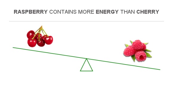 Compare Calories in Cherry to Calories in Raspberry