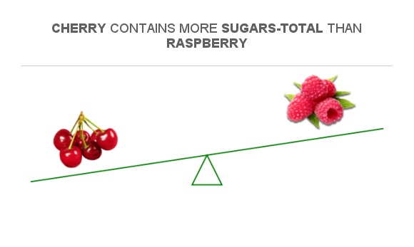 Compare Sugar in Cherry to Sugar in Raspberry