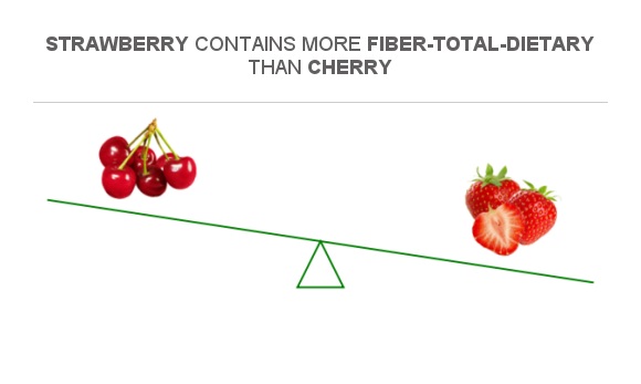 Compare Fiber in Cherry to Fiber in Strawberry